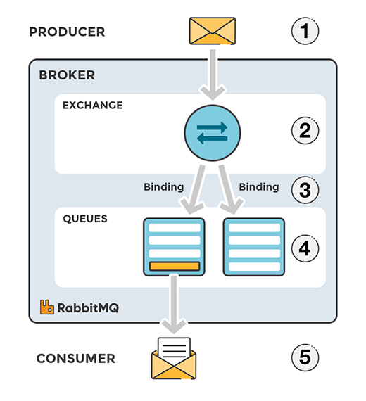 Blog: Everything about RabbitMQ | Priyanshu Gupta